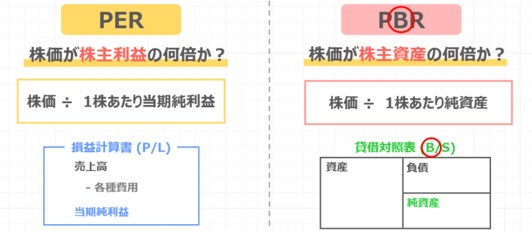 【株価の評価指標】PERとPBRの違いと忘れにくい覚え方を解説！/財務・会計/中小企業診断士試験対策｜たかぴーの中小企業診断士試験 攻略ブログ