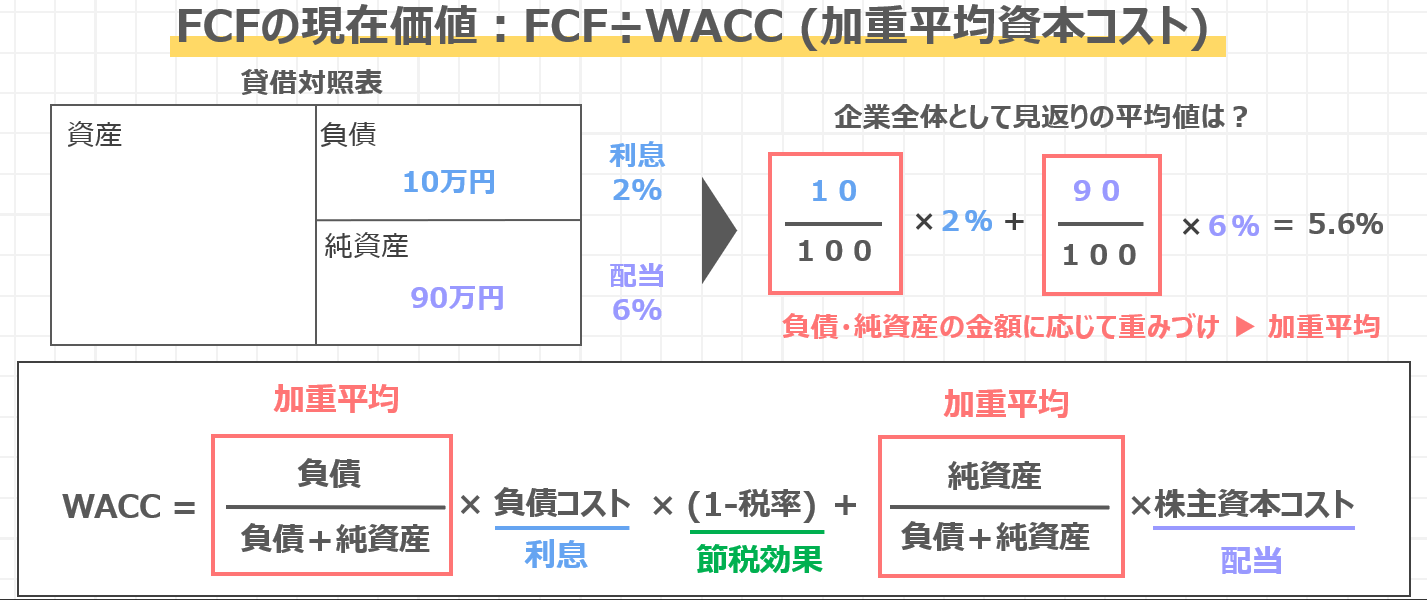 フリーキャッシュフローを使ったDCF法による企業価値計算方法を解説します！/財務会計/中小企業診断士試験対策｜たかぴーの中小企業診断士試験 攻略ブログ