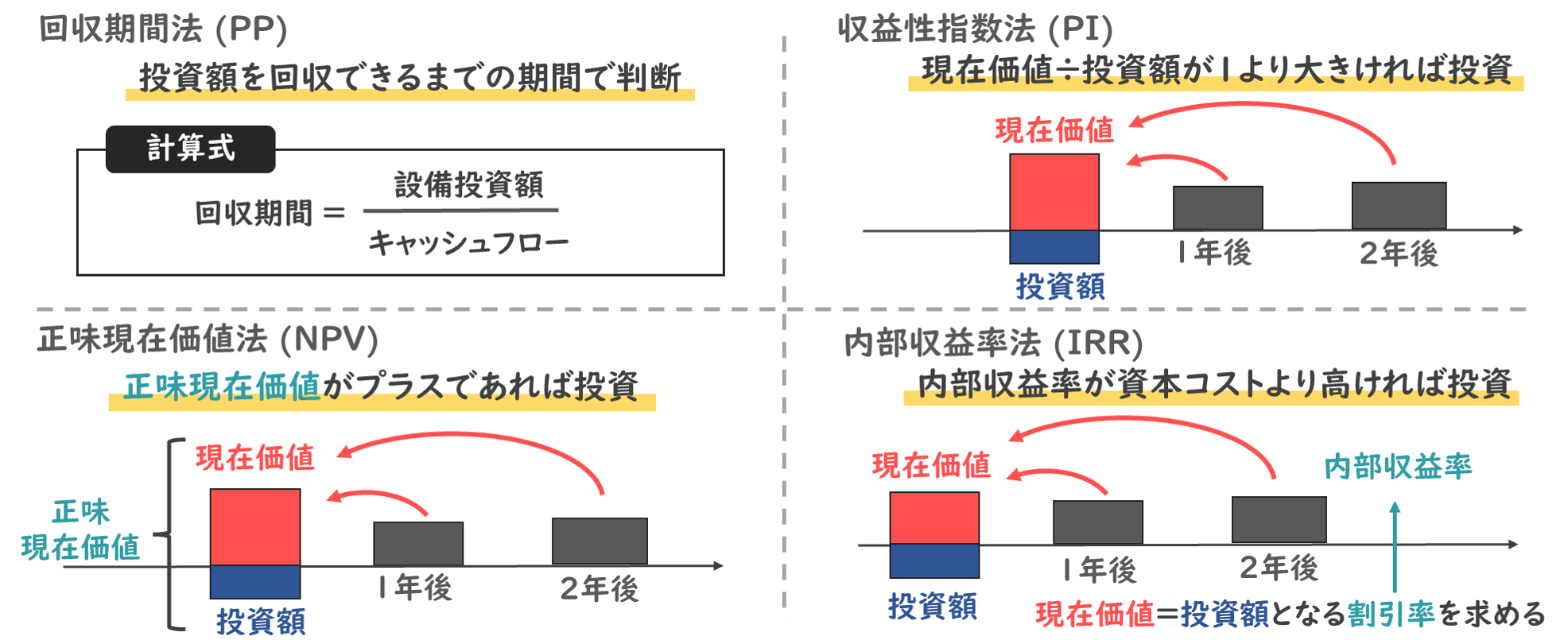 【投資評価の指標】NPV・IRR・IP・回収期間法の考え方や計算方法をわかりやすく解説します！/財務会計/中小企業診断士試験対策｜たかぴーの中 ...
