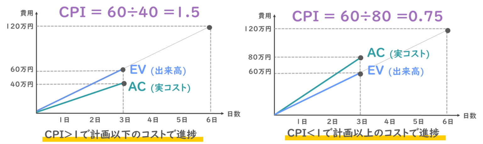 【EVM】PV・EV・ACの違いと、分析指標であるEAC・SPI・CPIの覚え方を解説します！/経営情報システム/中小企業診断士試験対策｜たか ...
