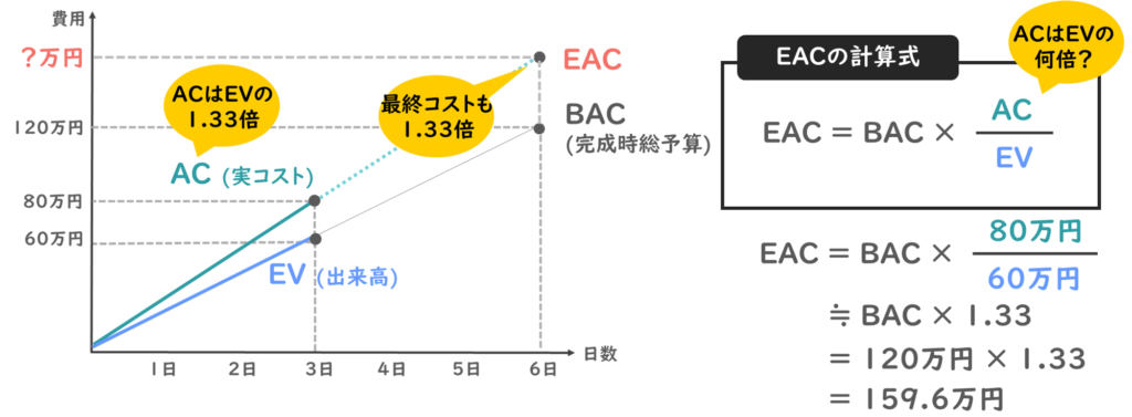 【EVM】PV・EV・ACの違いと、分析指標であるEAC・SPI・CPIの覚え方を解説します！/経営情報システム/中小企業診断士試験対策｜たか ...