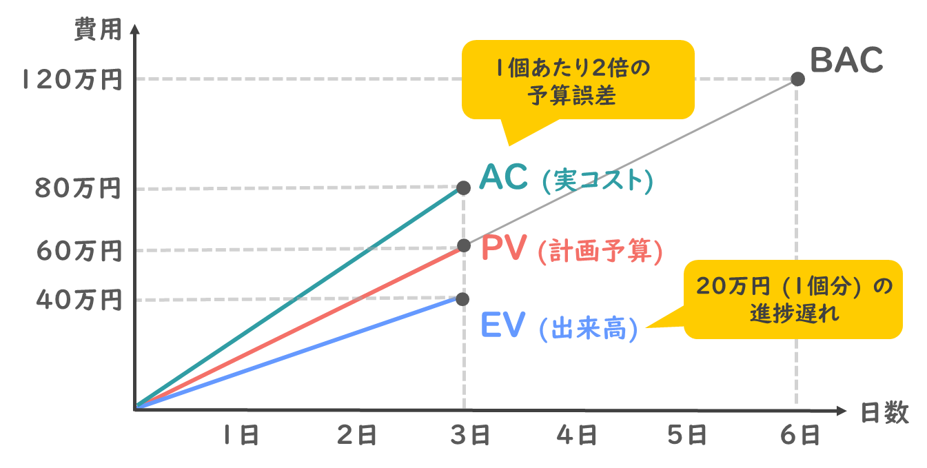 【EVM】PV・EV・ACの違いと、分析指標であるEAC・SPI・CPIの覚え方を解説します！/経営情報システム/中小企業診断士試験対策｜たか ...