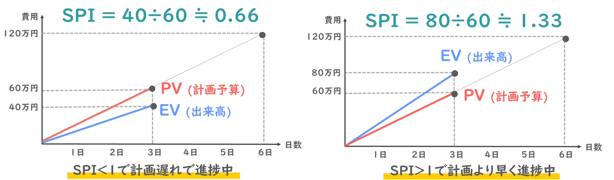 【EVM】PV・EV・ACの違いと、分析指標であるEAC・SPI・CPIの覚え方を解説します！/経営情報システム/中小企業診断士試験対策｜たか ...