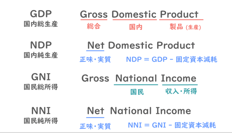 GDPとは？NDP・GNIなどその他指標との違いを解説します！/経済学/中小企業診断士試験対策｜たかぴーの中小企業診断士試験 攻略ブログ