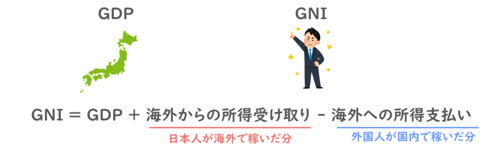 GDPとは？NDP・GNIなどその他指標との違いを解説します！/経済学/中小企業診断士試験対策｜たかぴーの中小企業診断士試験 攻略ブログ